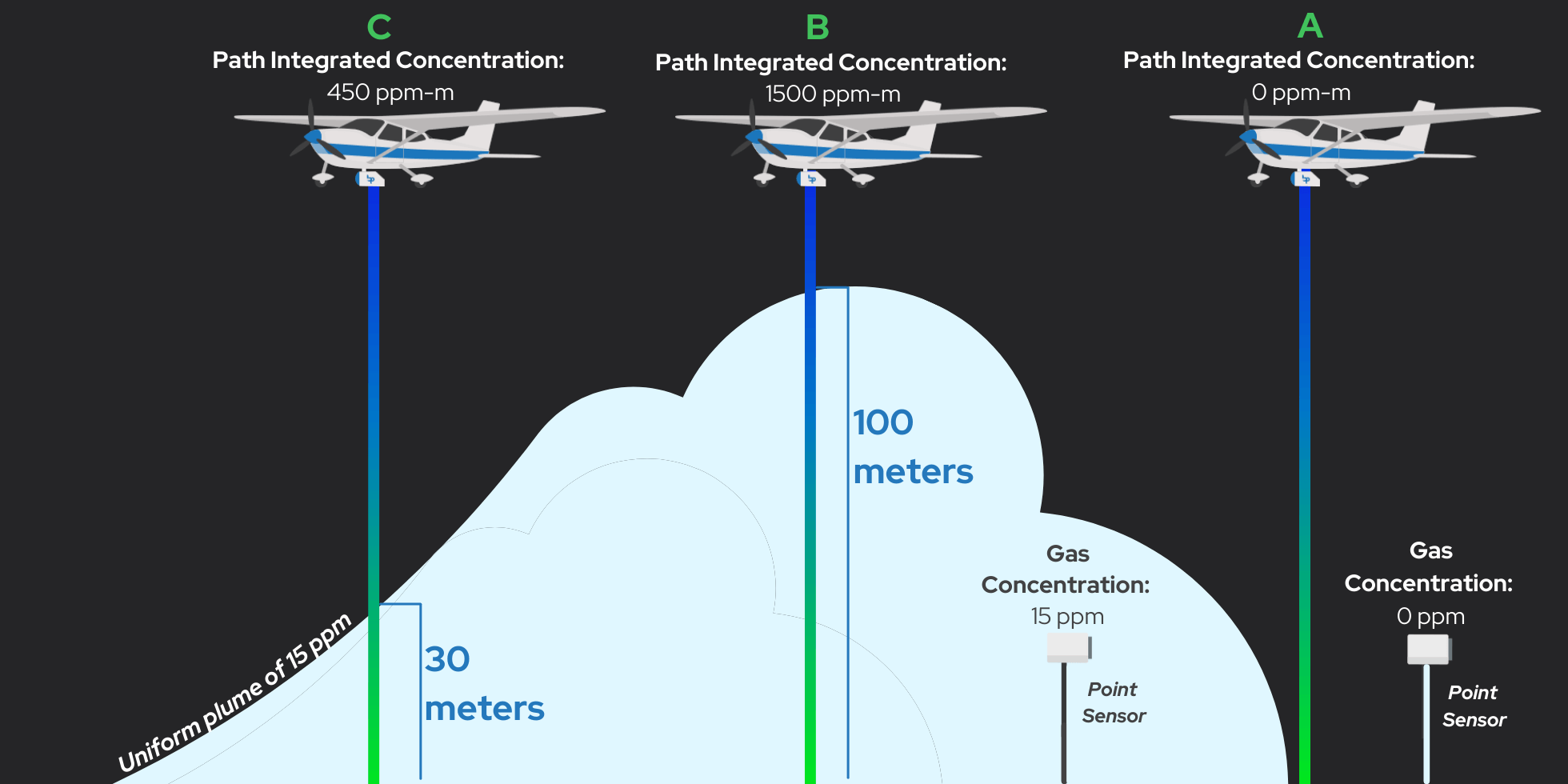 Understanding PPM and PPM-M as Gas Concentration Units
